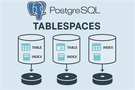 Postgresql Database Devops Dataengineering Performancetuning Tablespaces