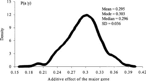 Estimated Marginal Densities Averaged Histogram Frequencies From