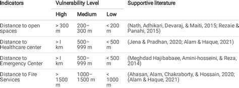 Systematic Earthquake Vulnerability Indicators Download Scientific Diagram