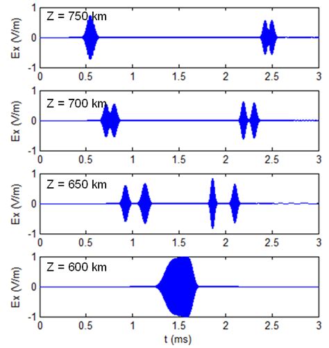 Time Series Data Left And Corresponding Spectrogram Right Of Download Scientific Diagram