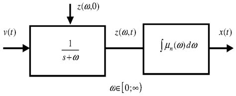 Fractal Fract Free Full Text Modeling And Initialization Of