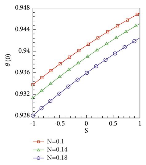 Fins Tip Temperature θ0 Versus Stretching Shrinking S For A