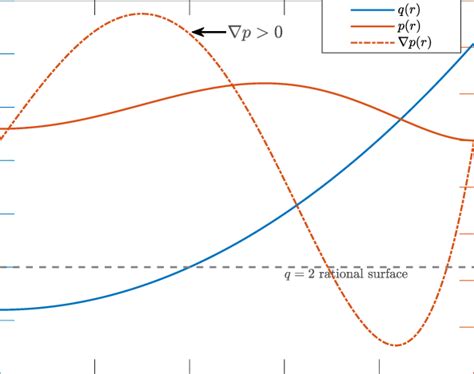 Equilibrium Configuration Left Axis The Safety Factor Profile Qr Download Scientific