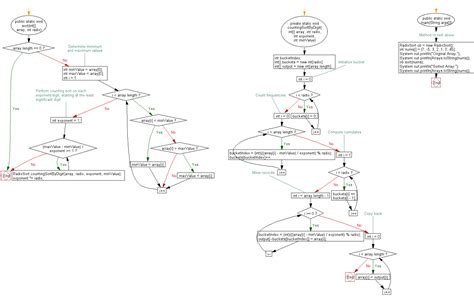 Java Radix Sort Algorithm