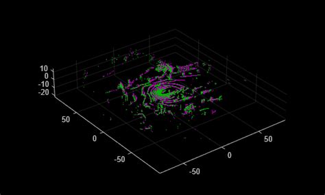 Pcregisterndt Register Two Point Clouds Using Ndt Algorithm Matlab