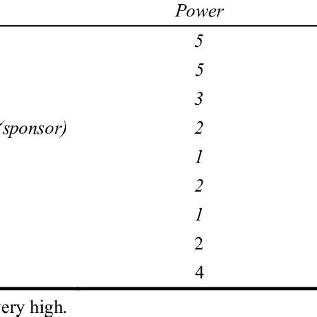 Example Power Interest Matrix Download Scientific Diagram