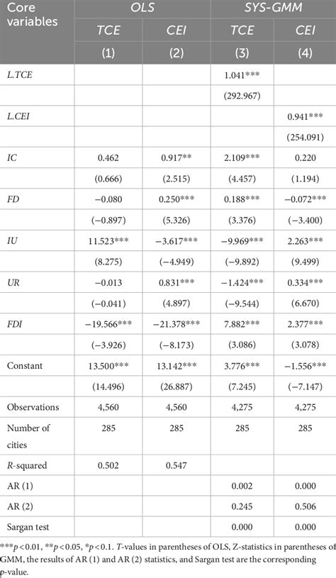 Estimation Results Of Benchmark Regression And Dynamic Gmm Download Scientific Diagram