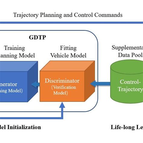 The Life Long Learning Framework Of Gan Based Direct Trajectory