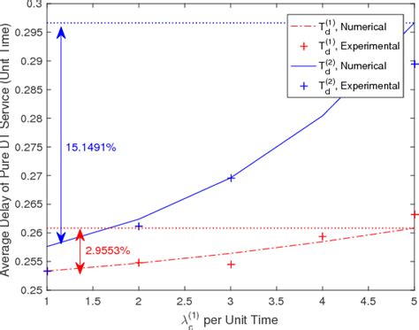 figure 3 from queueing network model and average delay analysis for