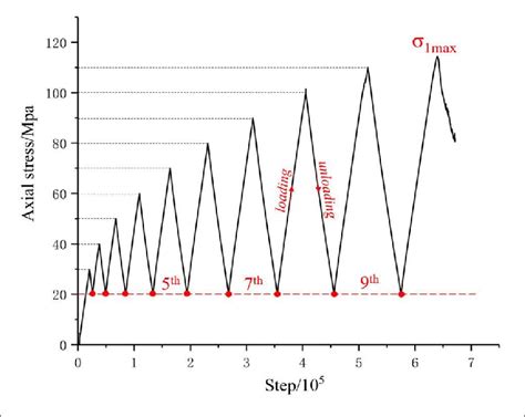Stress Path Triaxial Cyclic Loading And Unloading Under Increased
