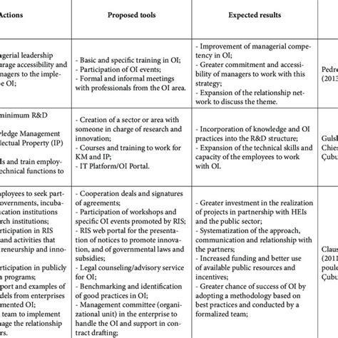 Stages Of The Dsr Method Download Scientific Diagram