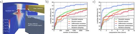 Figure 1 From Benchmarking Five Global Optimization Approaches For Nano