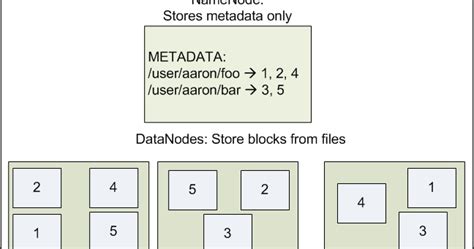codes fusion hadoop core hdfs and yarn components explained
