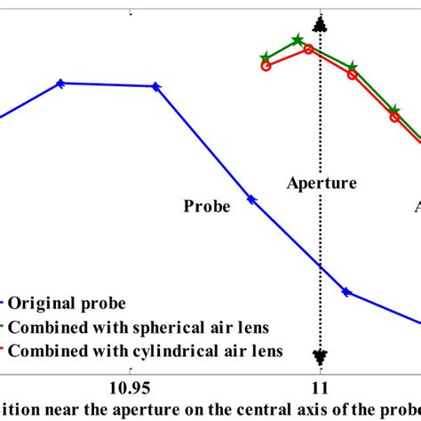 Electric Field Intensity Enhancement Factor Within A Short Distance