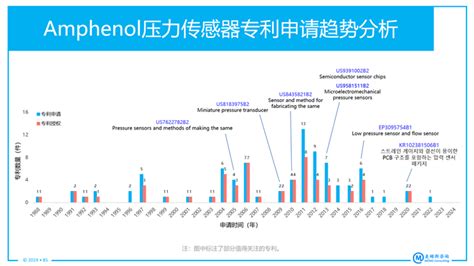 《安费诺novasensor压力传感器芯片p883产品分析》 Mems器件拆解和成本分析 微迷：专业mems市场调研媒体 麦姆斯咨询主办