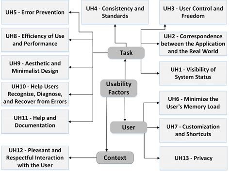 Disposition Of Usability Factors In The Proposed Usability Heuristics Set Download Scientific