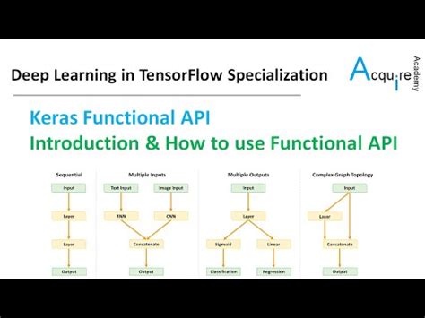 Deep Learning In TensorFlow L Keras Functional API Introduction How To Use Functional