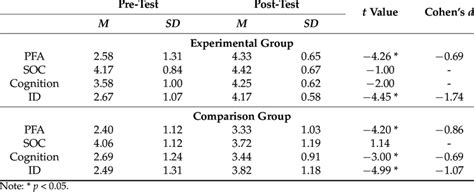 Differences In Pre Test And Post Test For Experimental And Comparison Download Scientific