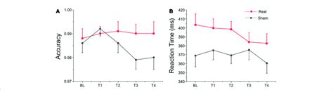 Go Nogo Task Results At Each Time Point A Accuracy For No Go Trials Download Scientific