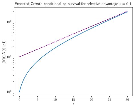 Branching Processes — Evolving Active Matter