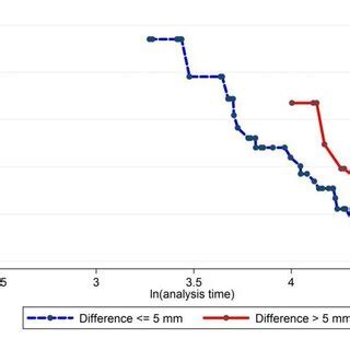 Log Log Plot Evaluation Download Scientific Diagram