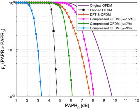 the papr reduction performance of the proposed method with different