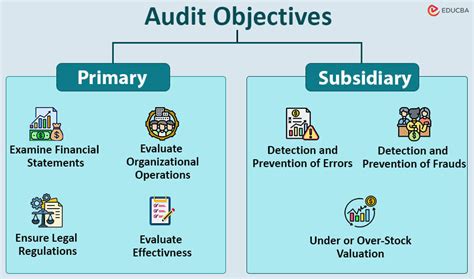 Audit Objectives Main Objectives Of Audit 42 Off