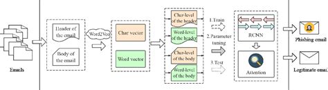 Figure 2 From Phishing Email Detection Using Improved Rcnn Model With