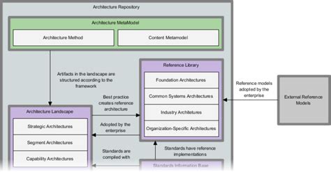 Architecture Repository Archimetric