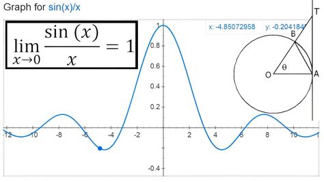 Trigonometry And Limits Limit Of Sinxx As X Goes To 0
