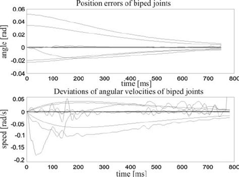 Convergence Of The Errors Of Tracking Nominal Angles And Angular