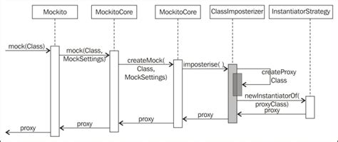 Mockito Essentials