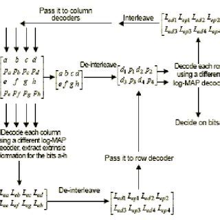 Regular Product Code Encoding Procedure Download Scientific Diagram
