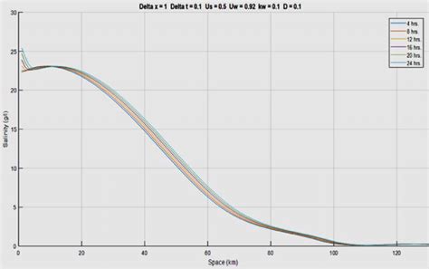 Approximated Salinity Intrusion Levels G L When Download Scientific