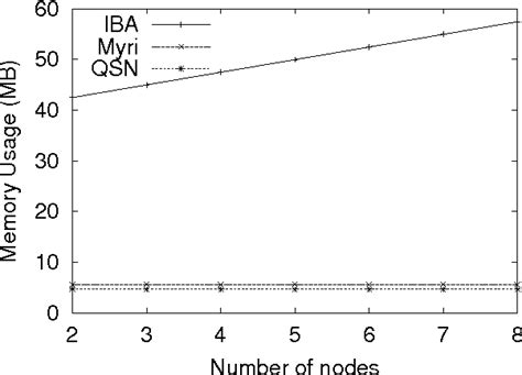 Figure 13 From Performance Comparison Of Mpi Implementations Over