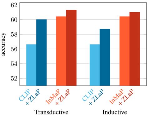 [논문 리뷰] Label Propagation For Zero Shot Classification With Vision Language Models