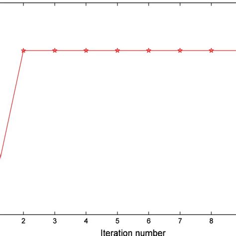 Convergence Plot Of Algorithm 4 In A Massive Mimo System Download Scientific Diagram