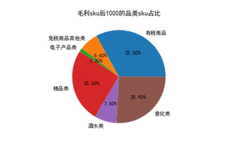 Python数据分析大作业arima 自回归积分滑动平均模型 4000字 图文分析文档 销售价格and库存分析完整python代码