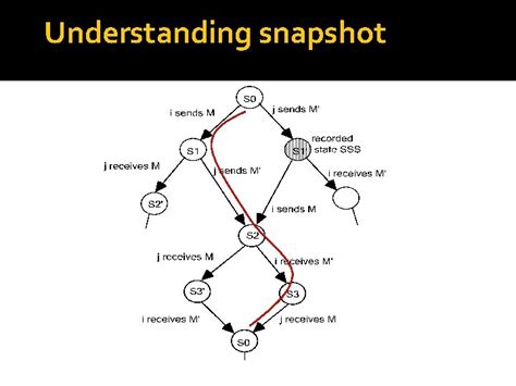 hwajung lee itec 452 distributed computing lecture 7