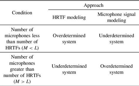 Table 1 From Design Theory For Binaural Synthesis Combining Microphone