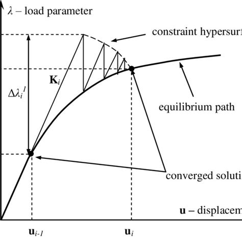 Modified Newton Raphson Method Download Scientific Diagram