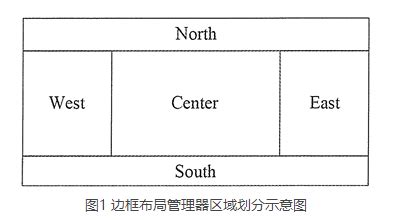 关于Java图形界面工具Swing的布局方式介绍 w3cbabe笔记