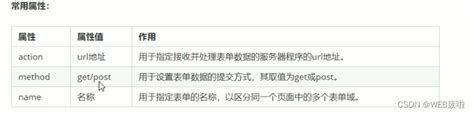 初学前端开发——html 表单 表单域 表单控件 提示信息代码 csdn博客