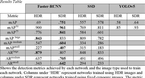 Table 7 From Assessing High Dynamic Range Imagery Performance For