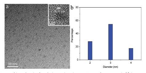 Figure 1 From Economical Green Synthesis Of Fluorescent Carbon Nanoparticles And Their Use As