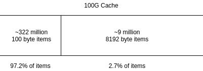 Memcached A Distributed Memory Object Caching System