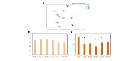 A Multidimensional Scaling Mds Ordination Based On Braycurtis Download Scientific