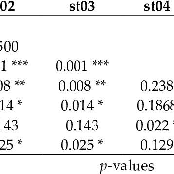 Results Of The Pairwise Dunn Test Between D Villosus Densities In Each Download Scientific
