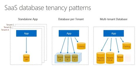 Accelerate Saas App Development In Sql Database With Saas Patterns