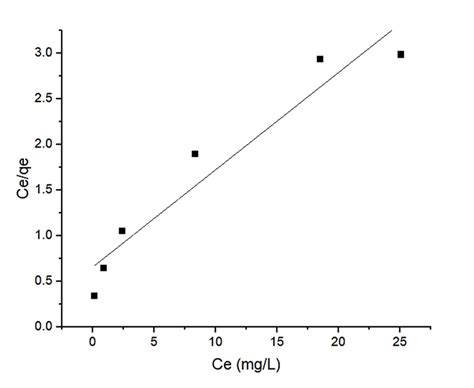 Langmuir Isotherm For The Removal Of Pbii Ions From Aqueous Solution